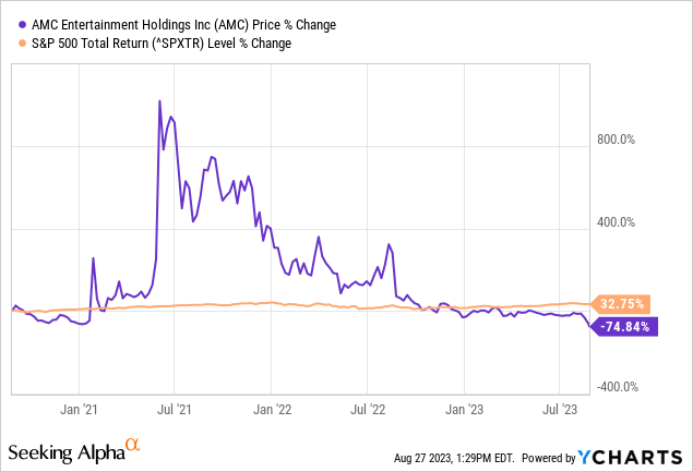 AMC: Could This Finally Be The Bottom? A Contrarian's View (NYSE:AMC ...