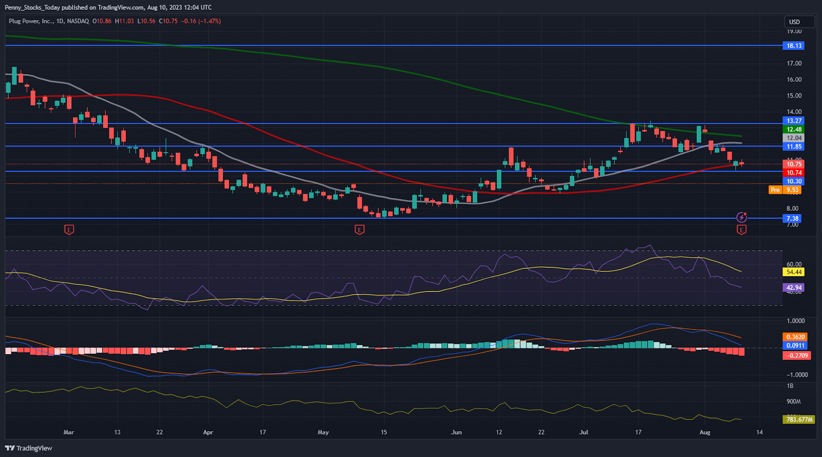 Plug Power: High Cash Burn Rate And Extremely Poor Margins (NASDAQ:PLUG ...