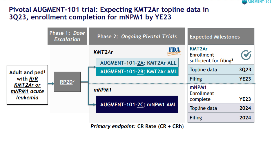 Syndax Pharmaceuticals: Positive Axatilimab Phase 2 Results (NASDAQ:SNDX) | Seeking Alpha