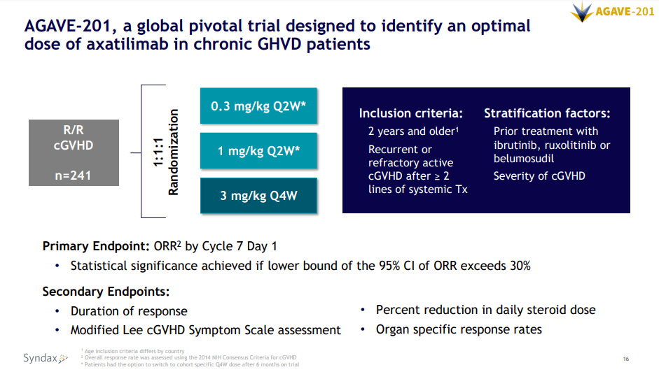 Syndax Pharmaceuticals: Positive Axatilimab Phase 2 Results (NASDAQ ...