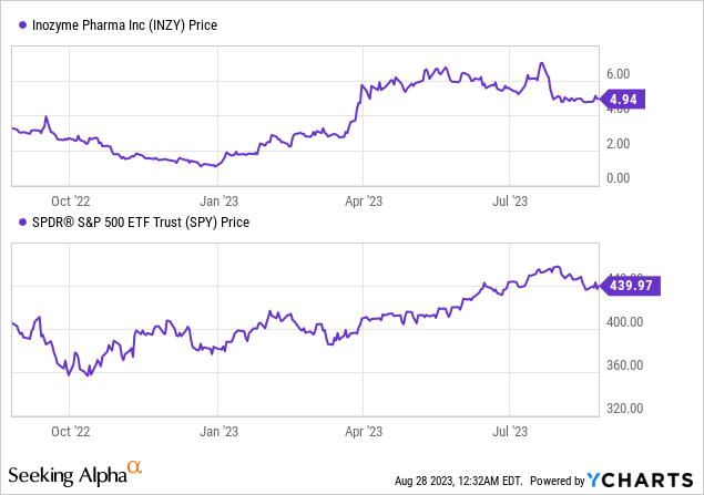 Endpoints Unzipped: Inozyme's INZ-701 Twist In The Plot (NASDAQ:INZY ...