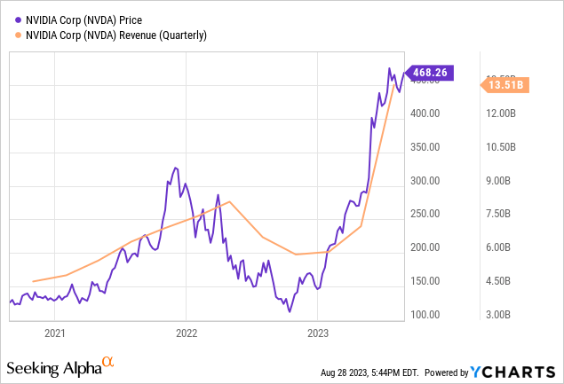 Nvidia Stock: The Peak May Have Already Been Reached (NASDAQ:NVDA ...