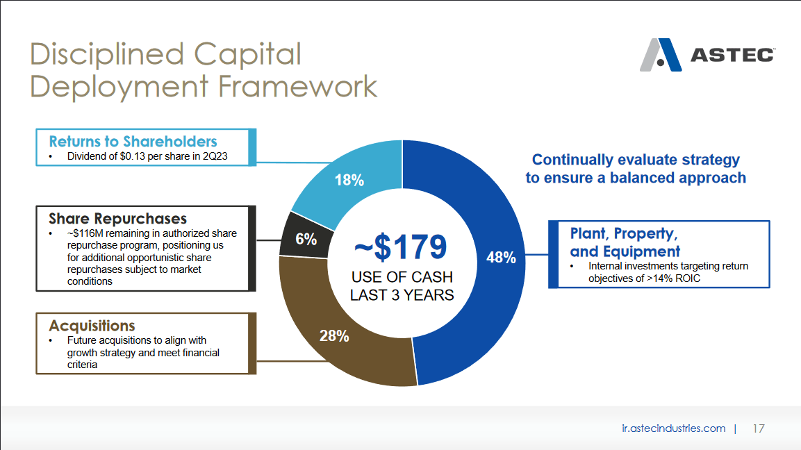Astec Industries: Operational Excellence As Sales Reach Record Levels ...