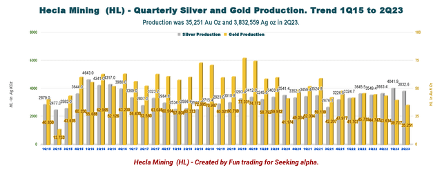 Hecla Mining: Keno Hill Will Be A Major Contributor In 2024 (NYSE:HL ...