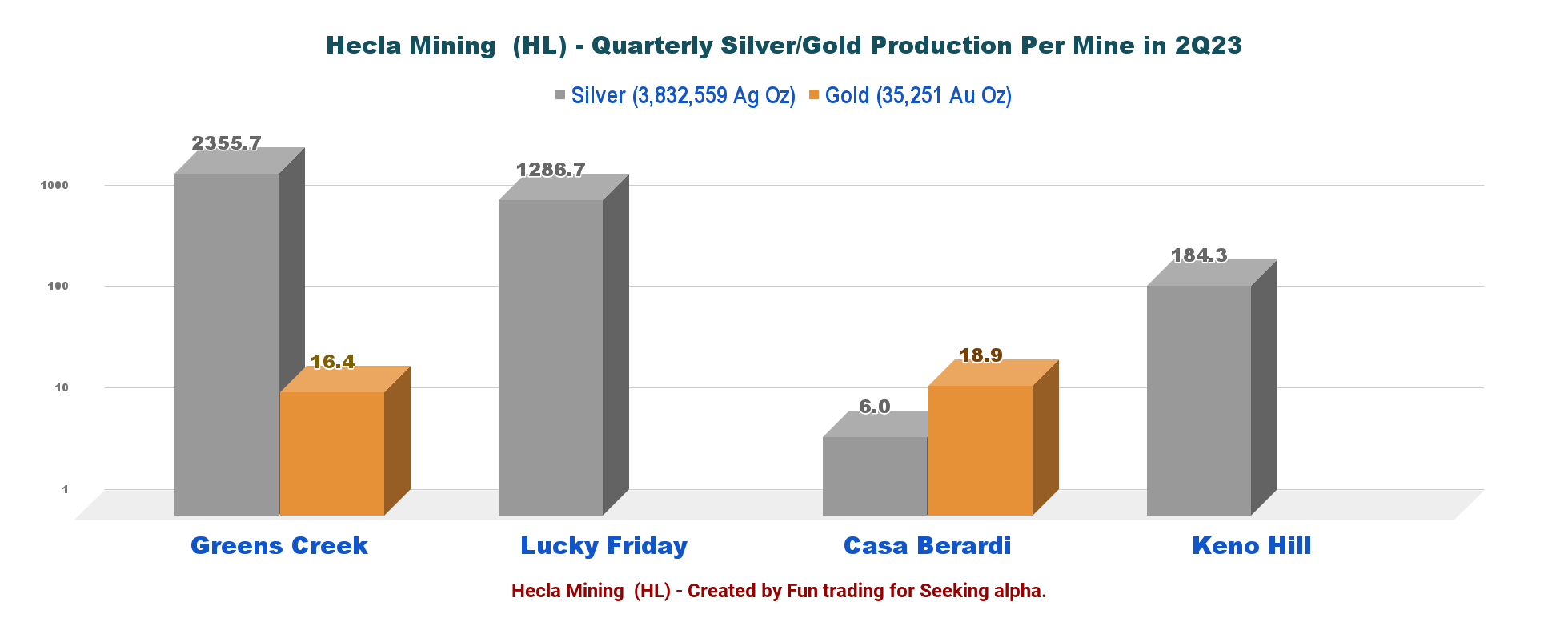 Hecla Mining: Keno Hill Will Be A Major Contributor In 2024 (NYSE:HL ...