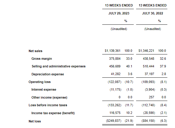 Big Lots: Is It A Buy Following Q2 Results? (NYSE:BIG) | Seeking Alpha