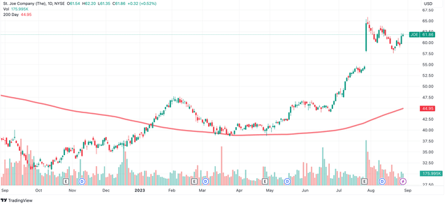 St. Joe Is Firing On All Cylinders (NYSE:JOE) | Seeking Alpha