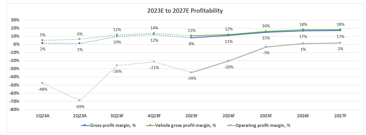 NIO Q2 2023 Quick Takes: 1 Step Forward, 2 Steps Back | Seeking Alpha