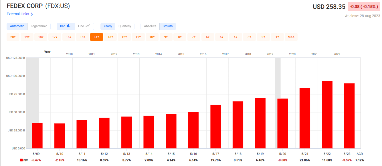 FedEx: An Industrial Stock Poised For Capital Appreciation (NYSE:FDX ...