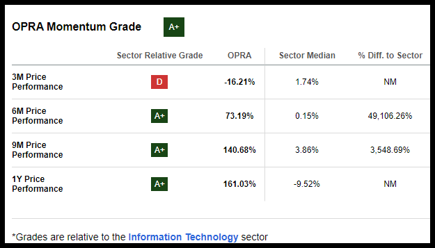 Opera: Top Growth Stock On A High Note (NASDAQ:OPRA) | Seeking Alpha