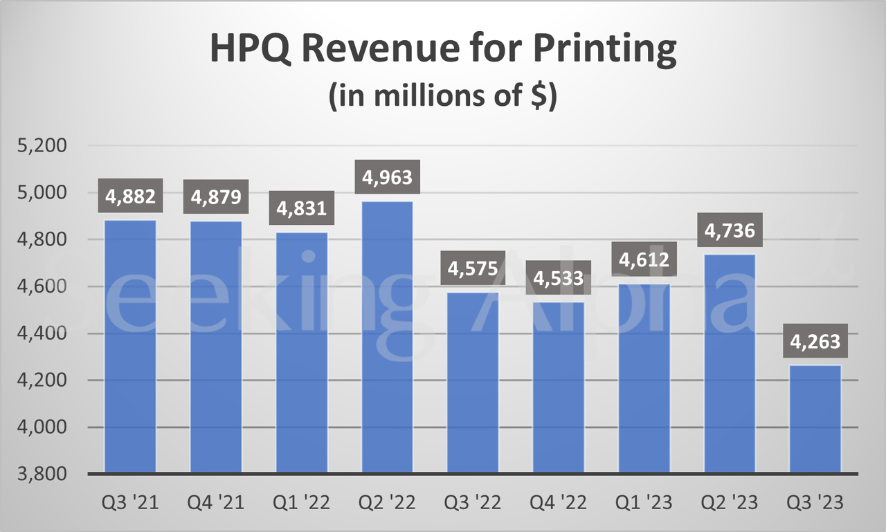 HP in charts: Printing revenue falls; Personal Systems sees Q/Q growth ...