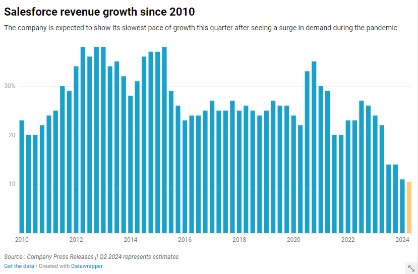 Demand for cloud, AI in focus for Salesforce Q2 results (NYSE:CRM ...