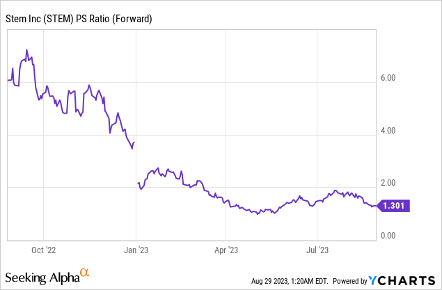 Stem: A Compelling Risk-Reward Story Unfolds (NYSE:STEM) | Seeking Alpha