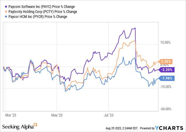 Paycom: A Positive Opportunity After Q2 (NYSE:PAYC) | Seeking Alpha