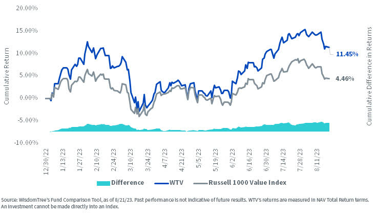 It's Time To Look At Value Strategies | Seeking Alpha