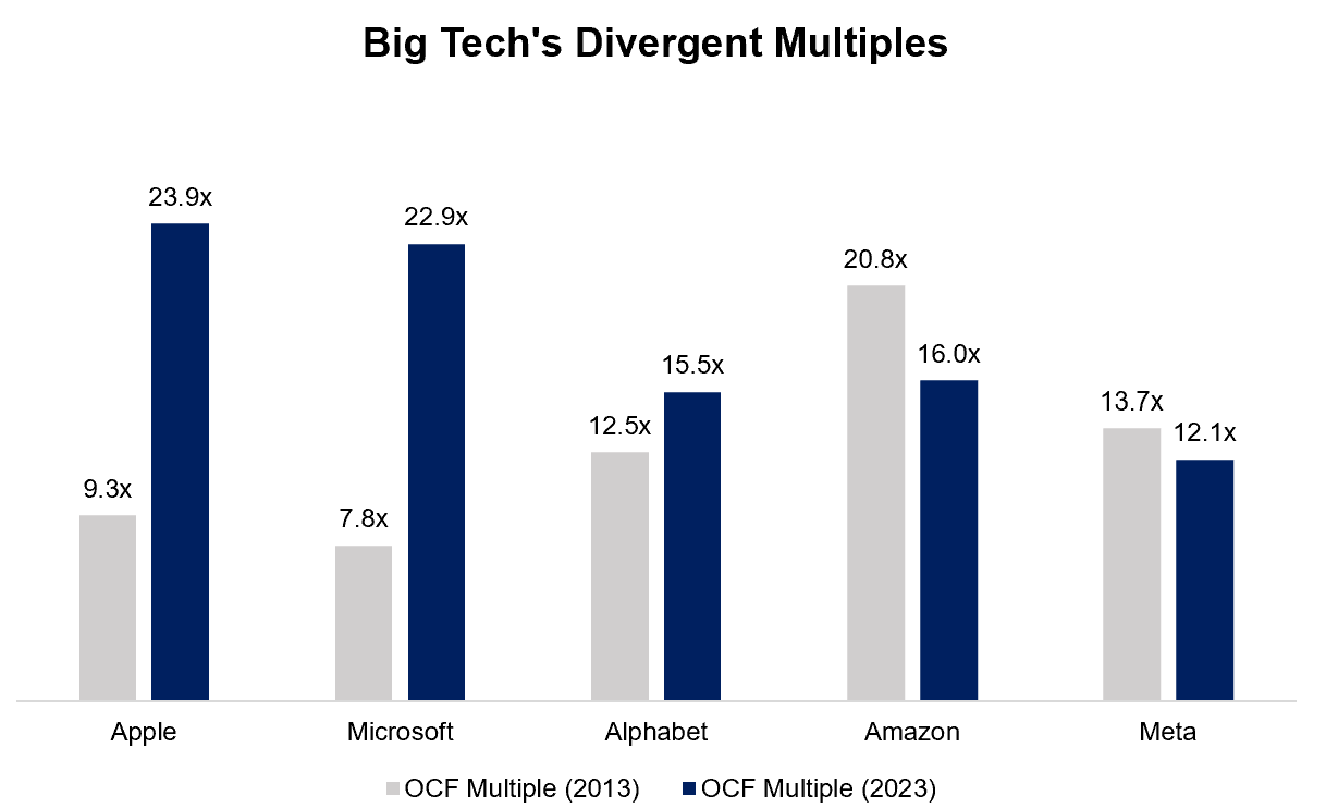 The Curious Case Of Big Tech | Seeking Alpha