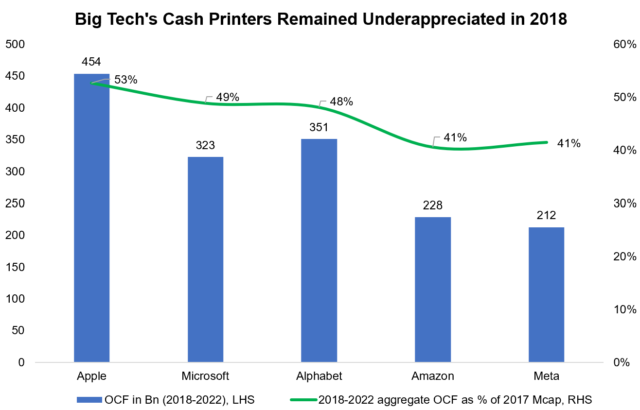 The Curious Case Of Big Tech | Seeking Alpha