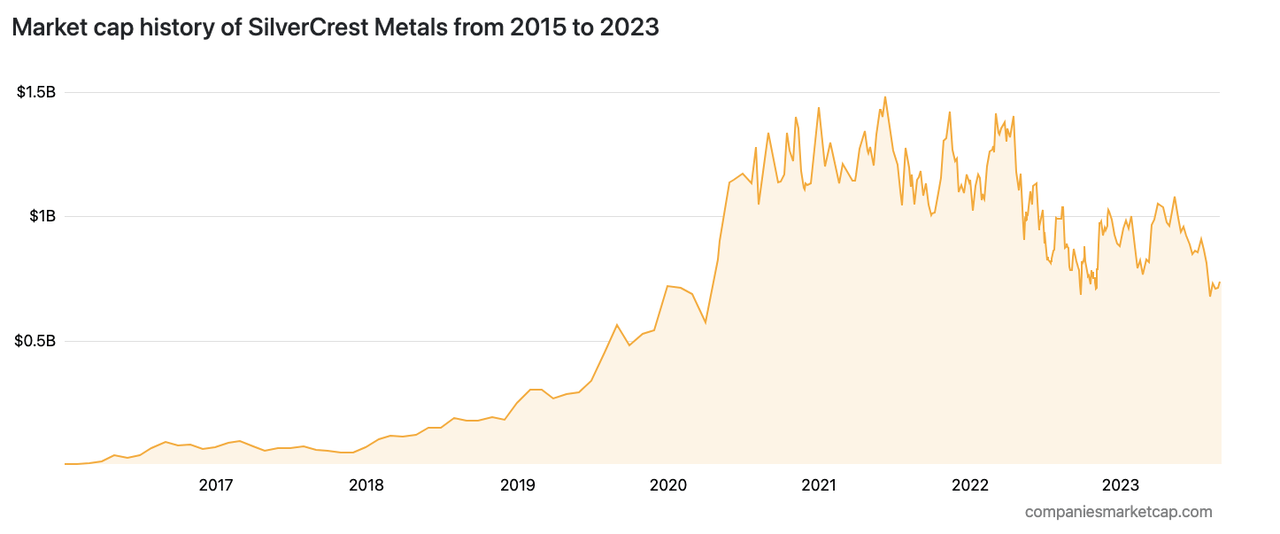SilverCrest Metals: A Compelling Buy At Current Valuations (TSX:SIL:CA ...