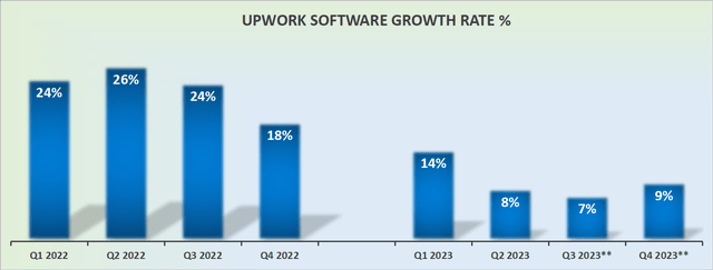 Upwork Earnings: Poised For Positive FCF, Stock Surges (NASDAQ:UPWK ...