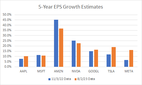 Magnificent 7 Growth Stock Valuations Irrationally Disconnected ...