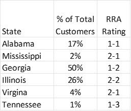 Southern Company: Long-Term Buy For One Of The Sector's Best Regulatory ...