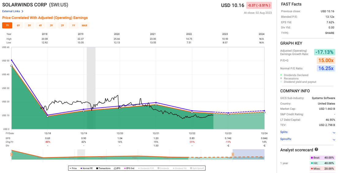 SolarWinds Q2: Shedding Light On Progress Amid Cyber Shadows (NYSE:SWI ...