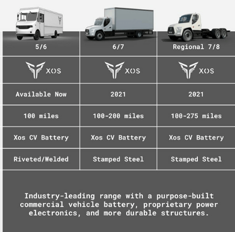 Xos Makes A Killer Shelf Deal, And I Am Buying More Shares. (NASDAQ:XOS ...