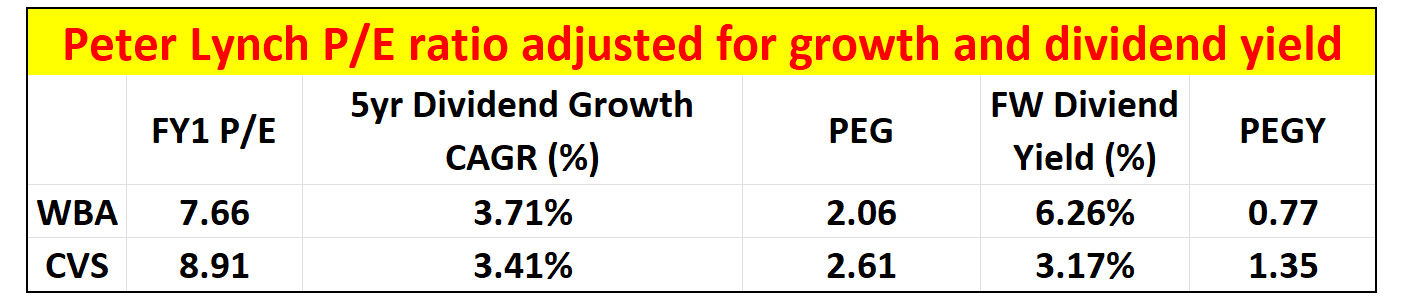 Walgreens Vs. CVS: I Call A Tie Now Based On A Peter Lynch Evaluation | Seeking Alpha