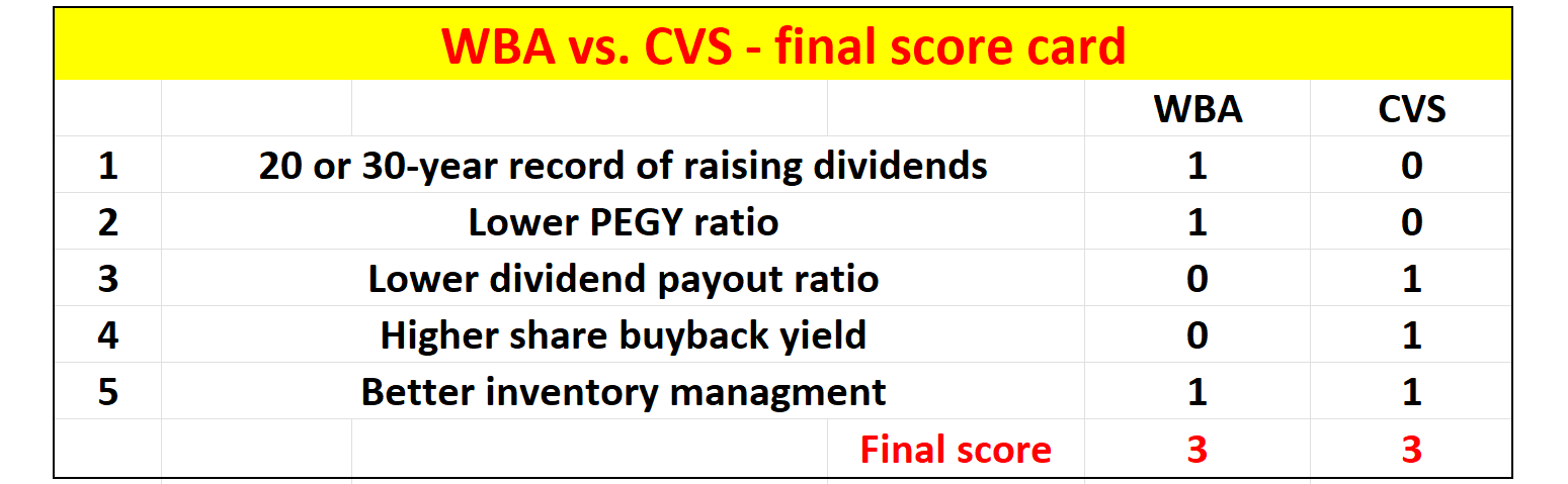 Walgreens Vs. CVS: I Call A Tie Now Based On A Peter Lynch Evaluation | Seeking Alpha