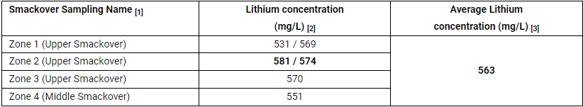 Standard Lithium: Awaiting Tangible Data On Developmental Progress In ...