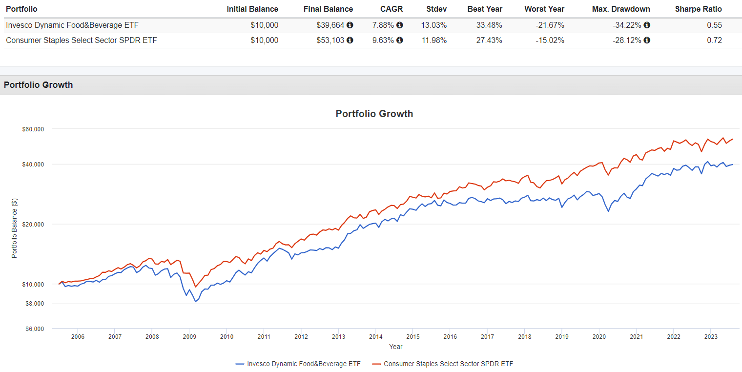 PBJ: Improved Safety Margin A Positive For This Little-Known Food & Beverage ETF | Seeking Alpha