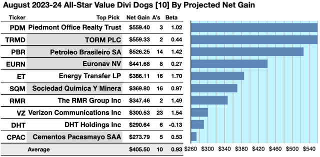 70 Ben Graham August Value Stocks, 59 Absurd Buys | Seeking Alpha