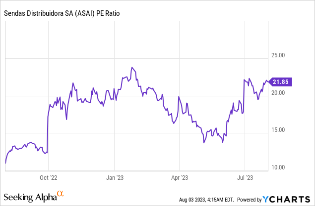 Sendas Distribuidora: Maintaining A Neutral Stance Amidst Brazilian ...