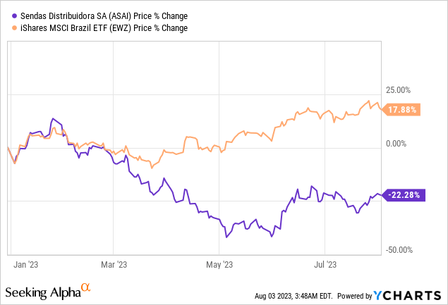 Sendas Distribuidora: Maintaining A Neutral Stance Amidst Brazilian ...