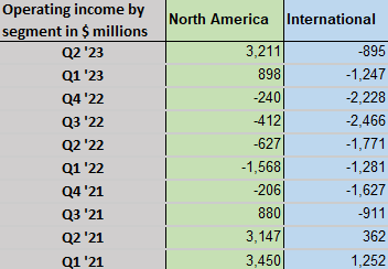 Inside Amazon: Operating income for North America segment hits highest ...