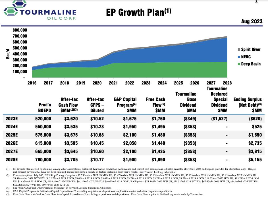 Tourmaline Oil: Surging Ahead Amid Challenges (TSX:TOU:CA) | Seeking Alpha