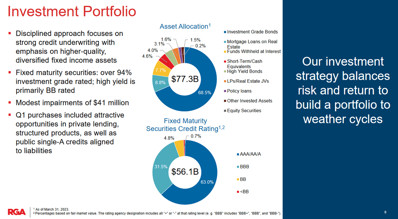 Reinsurance Group of America: Impressive Portfolio Performance (NYSE:RGA) | Seeking Alpha