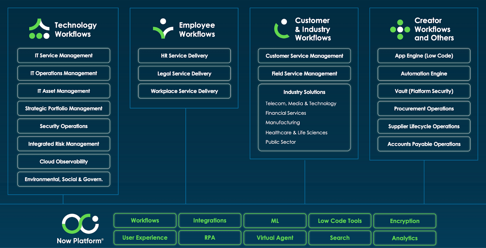 ServiceNow: Generative AI Pick With 20% Revenue Growth And 30% FCF ...