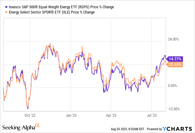 RSPG: Equal Weight Energy Fund With A Mid-Cap Tilt (NYSEARCA:RSPG ...
