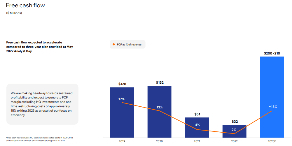 Wix.com Is Soaring: Generative AI Is A Tailwind, Not A Risk - Buy This ...