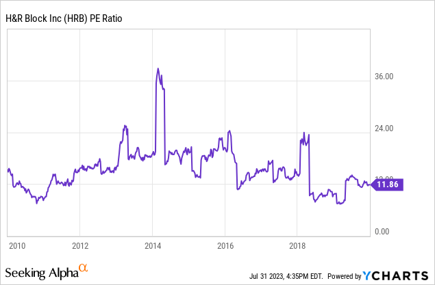 H&R Block: Time To Reload (NYSE:HRB) | Seeking Alpha