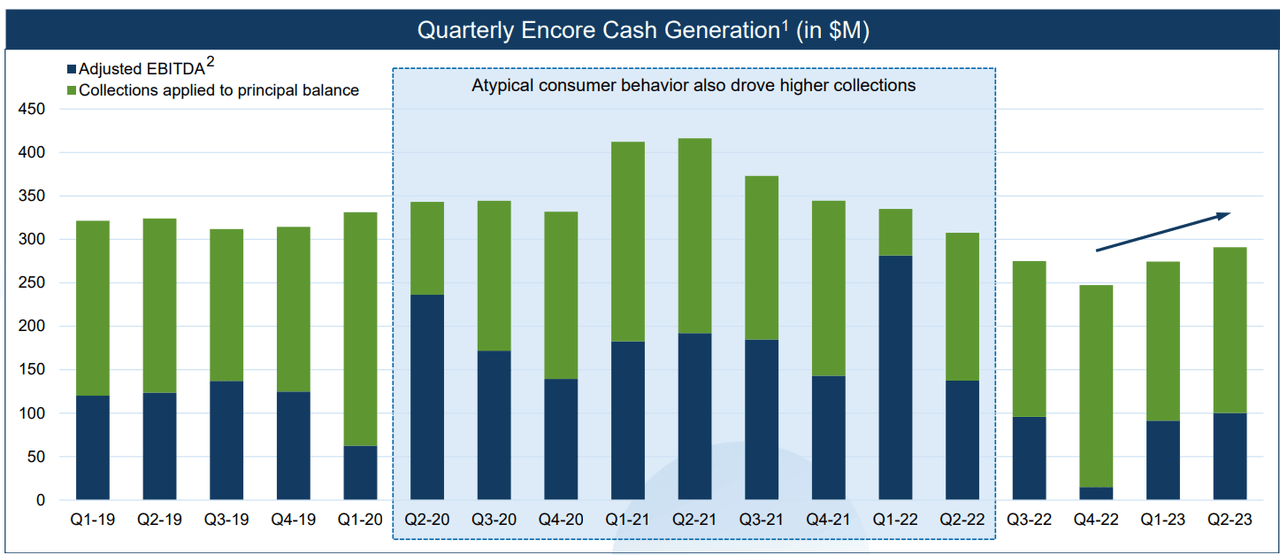 Encore Capital: Deploying Capital At Attractive Returns | Seeking Alpha