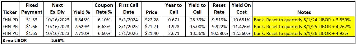 Potential Double Digit Returns With First Horizon Preferred Stock ...