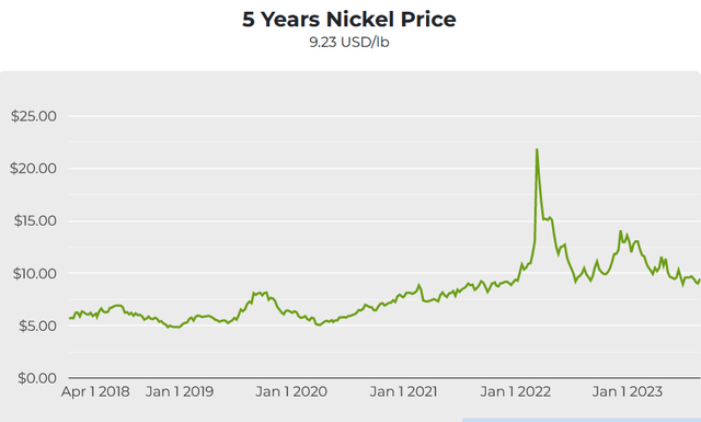 Nickel Miners News For The Month Of August 2023 | Seeking Alpha