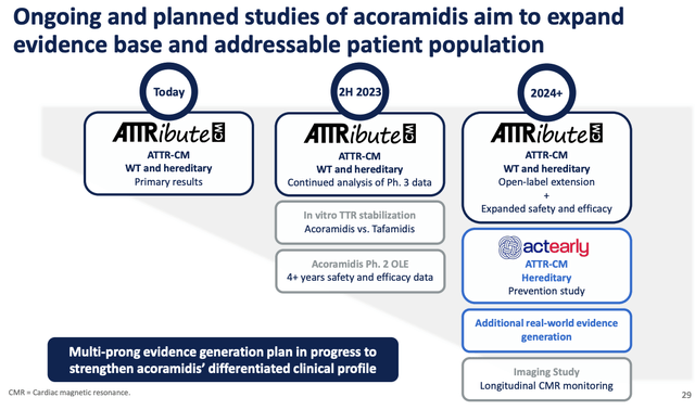 BridgeBio: Positive Updated Acoramidis Data May Not Imply Further ...