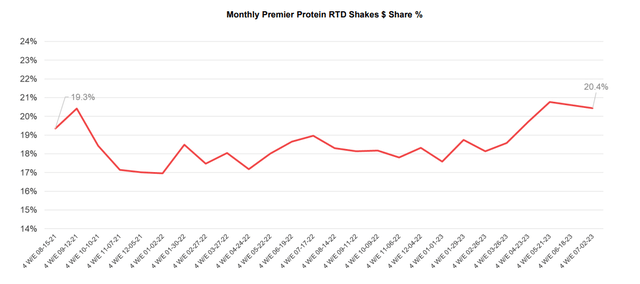 BellRing Brands Stock: Successfully Navigating The Nutritional ...