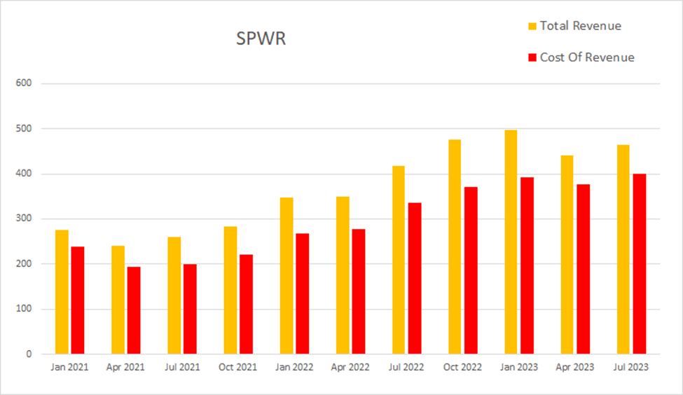 SunPower: Headwinds May Produce A Buying Opportunity (NASDAQ:SPWR) | Seeking Alpha