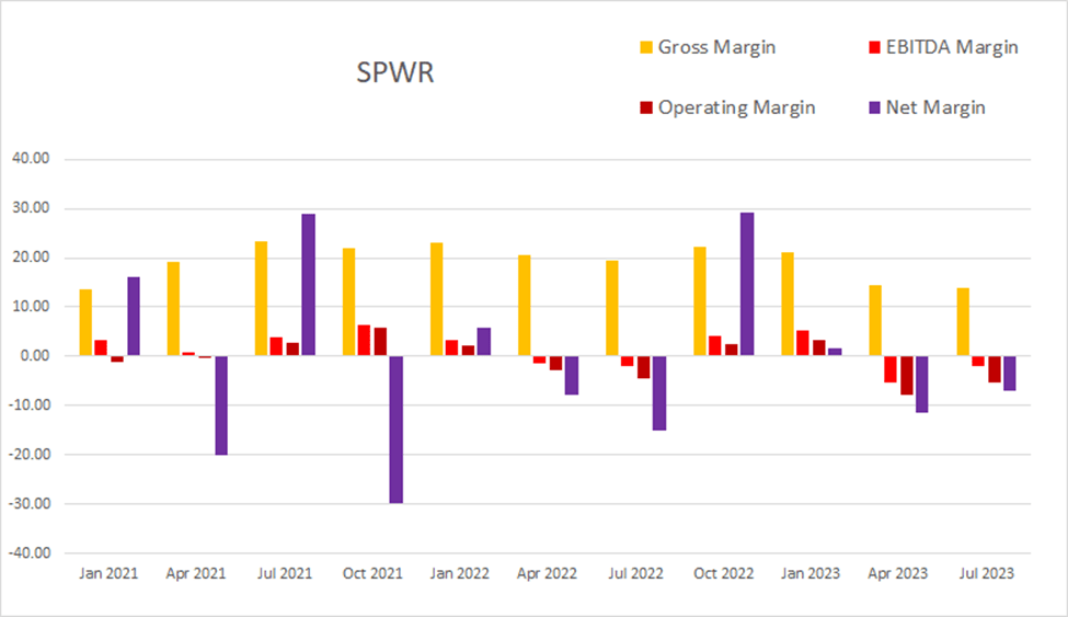 SunPower: Headwinds May Produce A Buying Opportunity (NASDAQ:SPWR) | Seeking Alpha