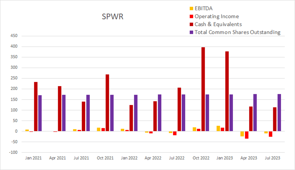 SunPower: Headwinds May Produce A Buying Opportunity (NASDAQ:SPWR) | Seeking Alpha