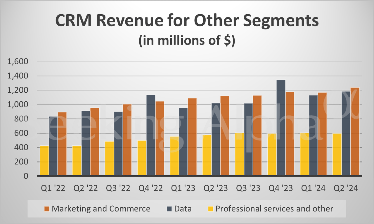 Salesforce in charts: Continued growth in CRM's biggest segments (NYSE ...